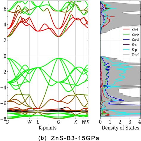 Phase Diagram For Zn X X S Se And Te Phases All The Phase