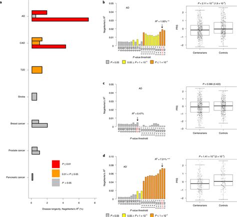 Common Polygenic Risk Of Age Related Diseases A Common Polygenic Risk Download Scientific
