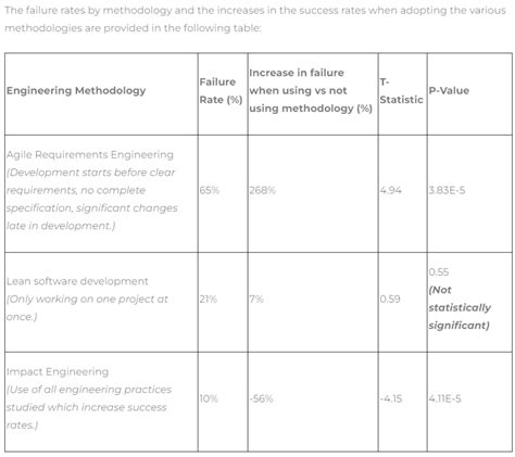 Why Agile S Failure Rate Is Higher Than Lean S