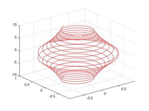 Fplot3 3 D Parametric Curve Plotter Matlab