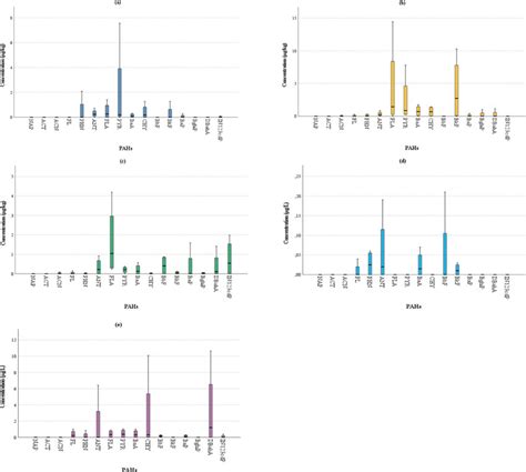 Box Plot Showing Mean First And Third Quartile Minimum And Maximum Of Download Scientific