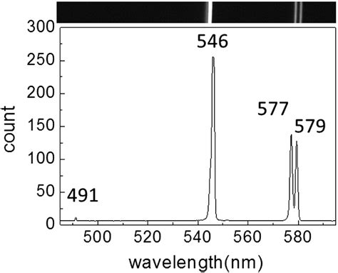 Using Spectrometer Wavelength Spectrum Of Mercury Introduction To