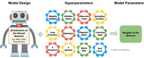 what are the key hyper parameters of a neural network model