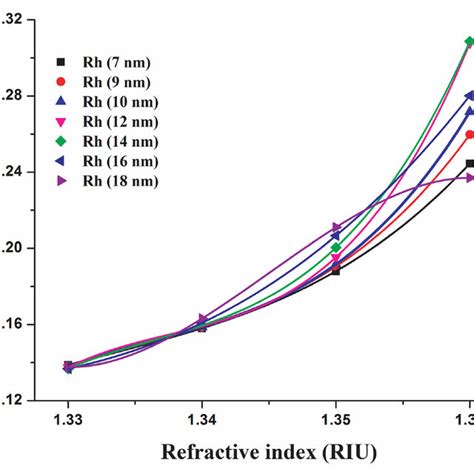 Variation Of Sensitivity With Sensing Medium Ri For Different Numbers