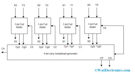 Carry Lookahead Adder Truth Table Circuit Advantages And Applications