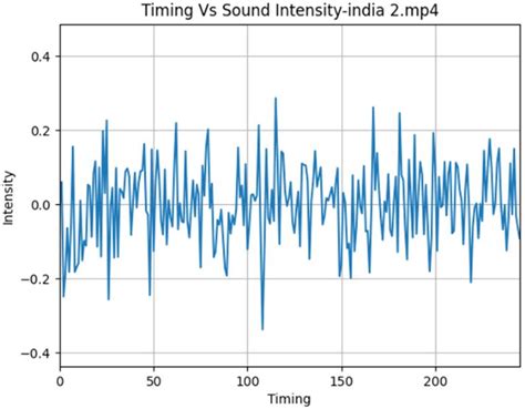 Figure 1 From Video Summarization Using Deep Learning For Cricket Highlights Generation