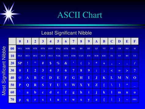Ppt Ascii Chart Powerpoint Presentation Free Download Id 3432289