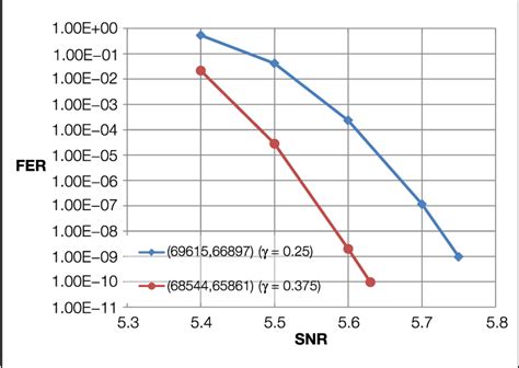 Figure 3 From Fpga Accelerator Of Algebraic Quasi Cyclic Ldpc Codes For Nand Flash Memories