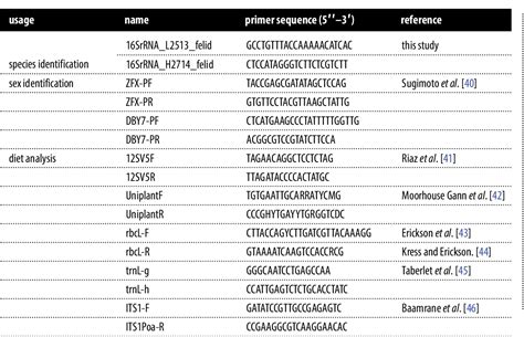 Table 1 From Metabarcoding Analysis Provides Insight Into The Link