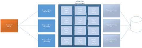 Java Spring Services Avoiding Recursive Loops Between Services