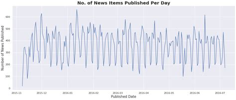 GitHub PriyankaDodeja News Popularity Prediction