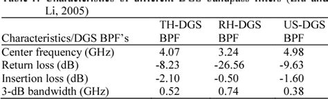 Table 1 From An Overview Of Defected Ground Structure With Practical