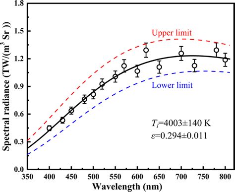 Typical Spectral Radiances Of The Interface Under Shock Loading As A Download Scientific