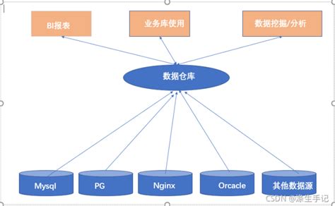 收藏,数据仓库建设与框架终于有人给讲明白了 知乎 收藏,数据仓库建设与框架终于有人给讲明白了 知乎