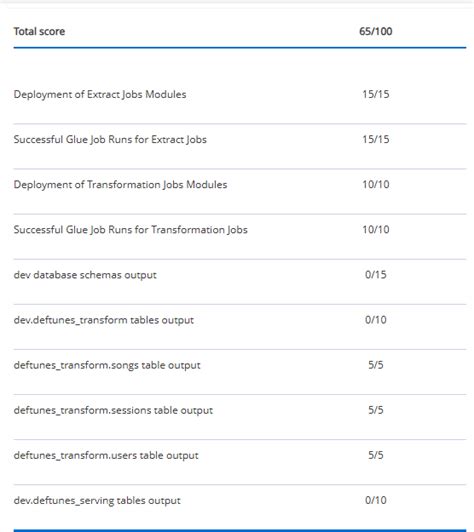 Capstone Project Part 1 Grading Optional Chapter Data Modeling