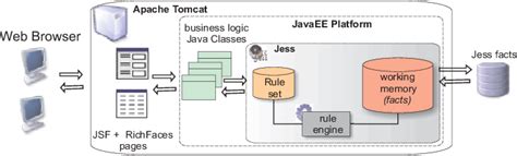 Architecture Of A Web Rule Based Application Download Scientific Diagram
