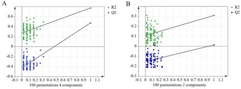 Permutation Test Results Of The Pls Da Model In The Positive A And