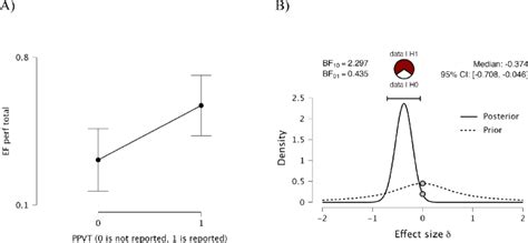 How The Inclusion Of The Ppvt Is Associated With Cognitive Performance