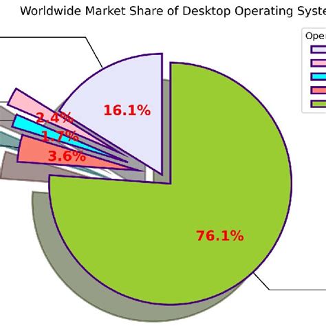 Worldwide Market Share Of Windows Operating Systems 1 Download