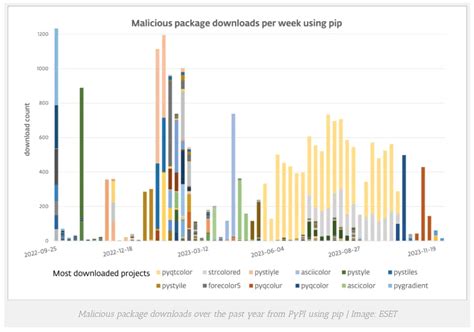 Pypi リポジトリ汚染：116 件の悪意の Python パッケージが発見された Iot Ot Security News