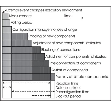 figure 1 from configuration and dynamic reconfiguration of component based applications with