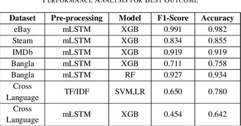 Table Ii From An Efficient Text Preprocessing And Classification Technique For Multilingual And