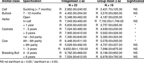 Monetary Value Of Different Nguni Cattle Classes As Determined By The