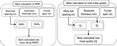 Figure 3 From Review Of Rock Mass Rating And Tunneling Quality Index Systems For Tunnel Design