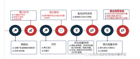 Radar Sensors Are Used In Ship Navigation Safety And Bridge Collision Avoidance Early Warning