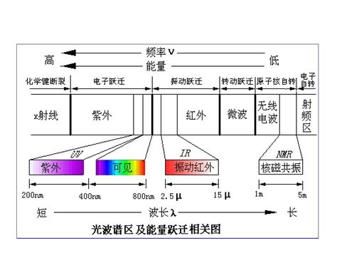 波谱分析 紫外和可见光谱 word文档在线阅读与下载 免费文档