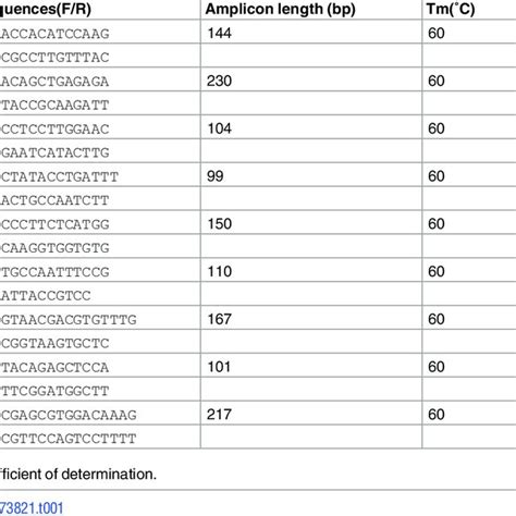 Candidate Reference Genes And Primers Used For Qrt Pcr Analysis