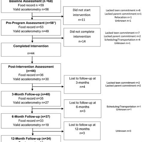 Participant Flow Diagram For The Waitlist Controlled Trial Of Curtin Download Scientific