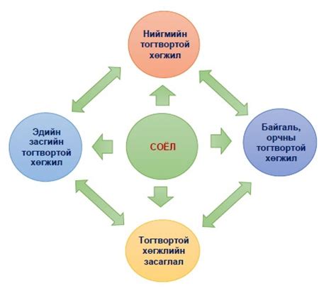 Соёлын тогтвортой хөгжилд гүйцэтгэх үүрэг оролцоо