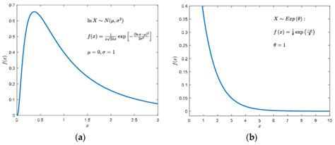 Density Functions For Log Normal And Negative Exponential Download Scientific Diagram