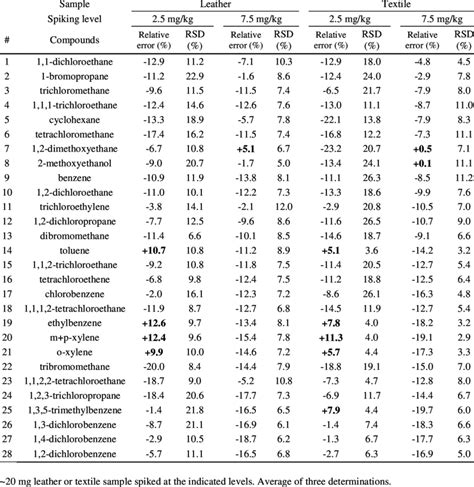 Relative Error And Relative Standard Deviation On Spiked Sample
