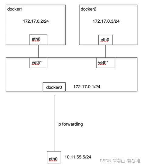 docker——网络配置 docker 自定义网络配置 csdn博客