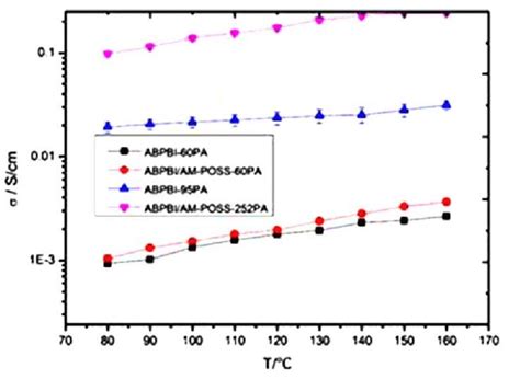 Proton Conductivity Of H3po4 Doped Abpbi And Abpbiam Poss Composite Download Scientific