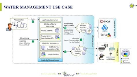 Using Eclipse Technologies To Develop The Brain Iot Model Based