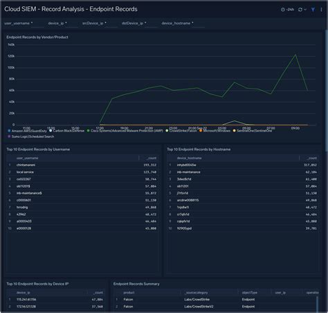 Enterprise Audit Cloud SIEM Sumo Logic Docs