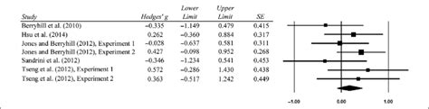 Forest Plot Right Parietal Anodal Stimulation Download Scientific