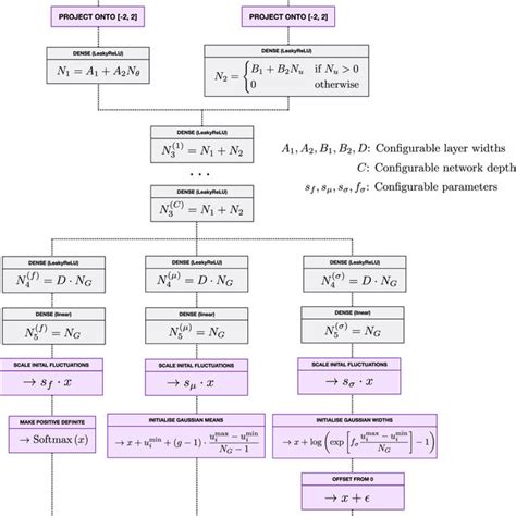 structure of the neural network implemented for observable