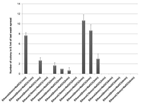 Optimization Of Sterilization Parameters For Isolation Of Endophytes From Allium Sativum And
