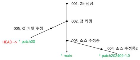 기록git 깃 브랜치git Branch 개념 및 사용 방법