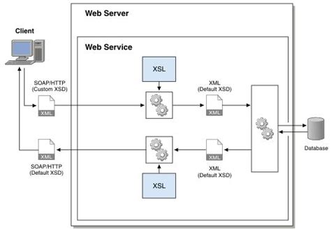 Spicing Up Your Web Services With Xslt Database Journal
