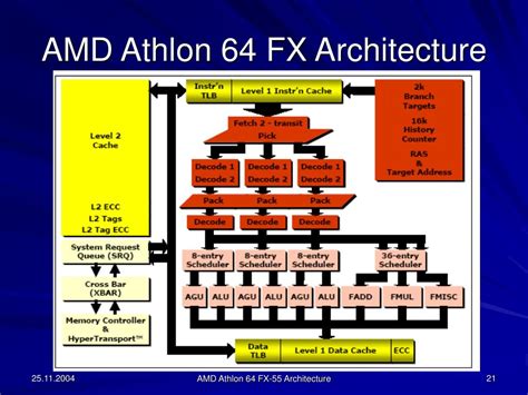 Ppt Amd Athlon 64 Fx 55 Processor Architecture Powerpoint Presentation Id 610405