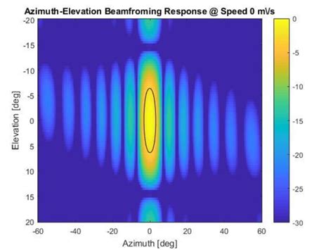 Azimuth Elevation Velocity 0 Download Scientific Diagram