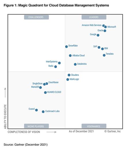 microsoft named a leader in 2021 gartner® magic quadrant™ for cloud dbms platforms microsoft