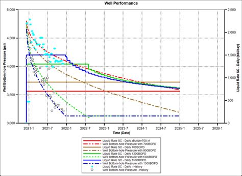Production Performance Scenarios For Well W 6 Download Scientific