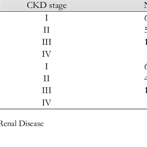 Gfr Levels Of Patients Before Procedure According To Both Equations