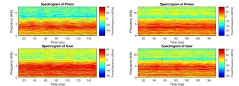 Spectrogram Of Vibration Signals In Normal Condition Health Download Scientific Diagram